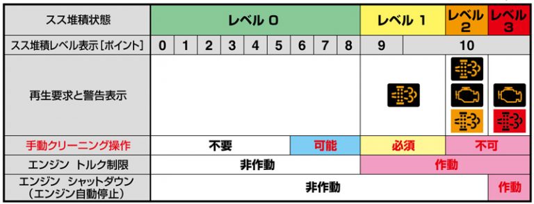 DPF（DPD/DPR）ランプ点灯・点滅した時の対処法と改善方法 - DPFドットコム